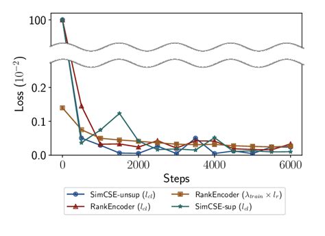The Training Loss Curves Of Simcse And Rankencoder X Axis Represents A