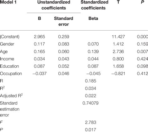 Model 1 Regression Coefficients And Goodness Of Fit Tests Download Scientific Diagram