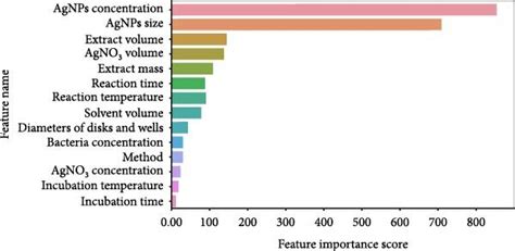 Feature Selection For Staphylococcus Aureus A Adaboost B Decision Download Scientific