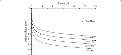 Effects Of S G On Consolidation Curves Download Scientific Diagram