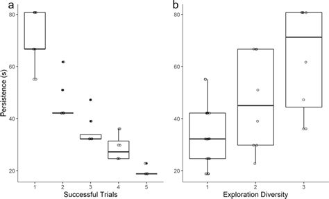 relationship between persistence s and increasing number of