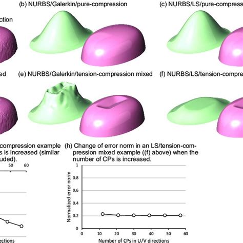 Left An Example Of A Stress Function With A Negative Gaussian