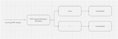 understanding net in golang back when i was learning how to build