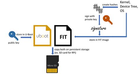 Enabling Verified Boot On Raspberry Pi NVISO Labs