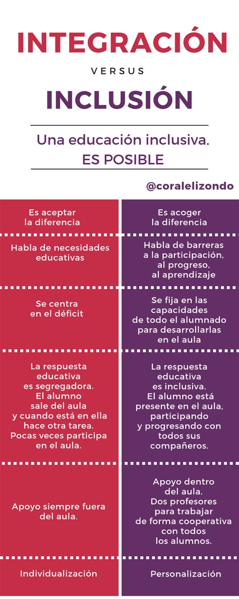 Bloque 1 Modelo De Inclusión Educativa Un Cambio De Paradigma Aula