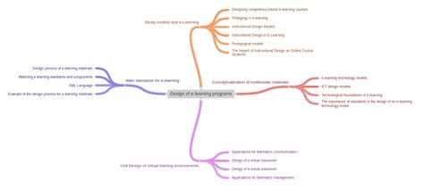 design of e learning programs coggle diagram