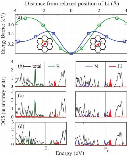 Total And Partial Density Of States Of Pristine Mono Vacancy And