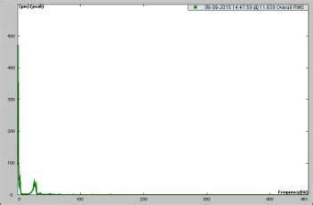 Acceleration Spectrum From FFT Analyser For Various RPM S Download Scientific Diagram