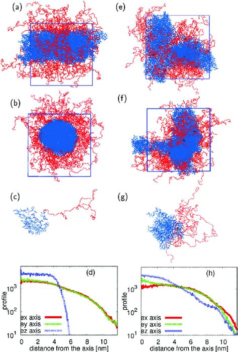 Typical Simulation Snapshots At 400 K For A C Ps B Peoo Peo Blends Download Scientific