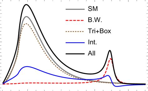 The Differential Di Higgs Distribution For A Benchmark Point Of The