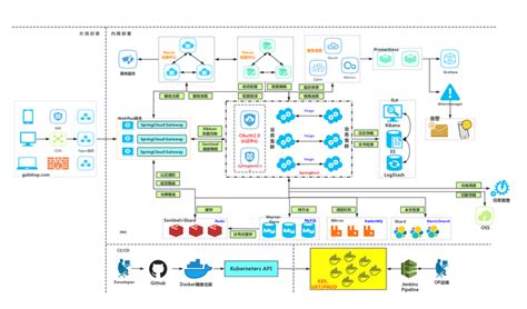 《java版spring cloud分布式微服务电商》 项目简介