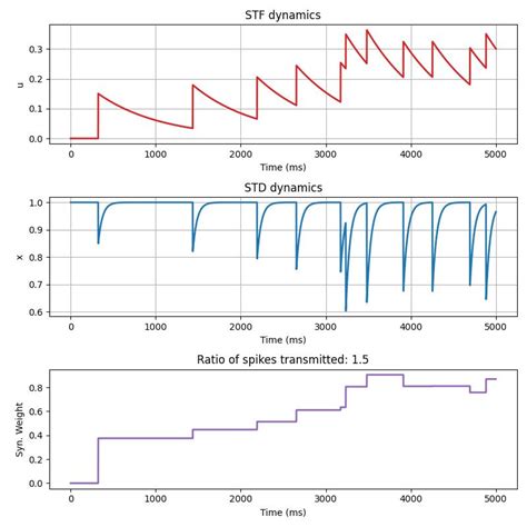 lecture 4e short term plasticity — ngc learn 2 0 3 documentation