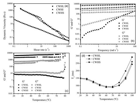 Rheological Behavior Of Cwh Aqueous Suspensions C P 20 Wt