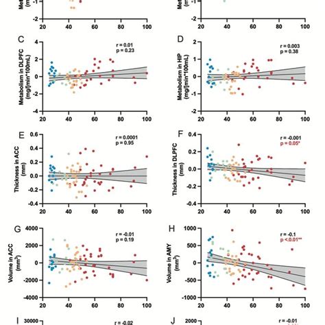 Residual Values From Multiple Regression Analysis Of Brain