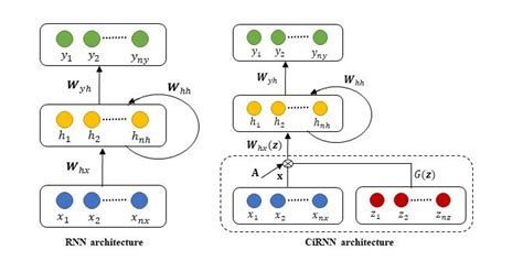 basic architecture of rnn vs cirnn the connection weights between