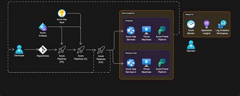 Cicd Using Azure Pipelines