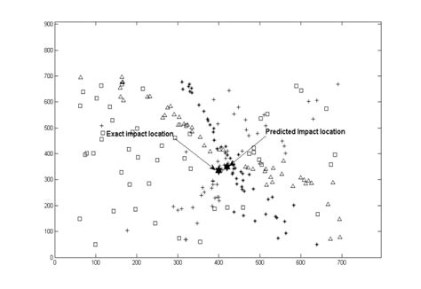 Impact Points Exact And Predicted Using The Old Objective Function For