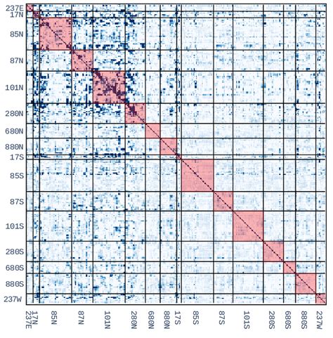 The Heatmap Of The Elements In An Estimated Transition Matrix Ht Of The Download Scientific
