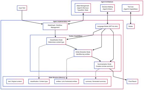 Build Your First Ai Agent With Langgraph Without Losing Your Sanity
