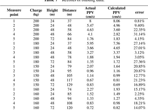 Table 2 From Calculation Of Peak Particle Velocity Caused By Blasting