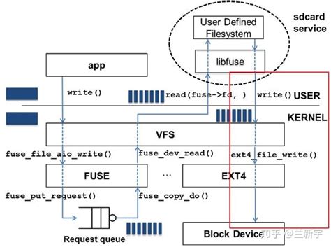 用户态文件系统 Fuse 知乎