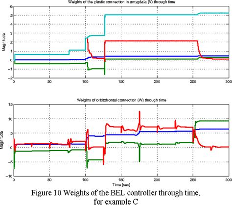 Figure 10 From Emotional Learning Based Intelligent Robust Adaptive