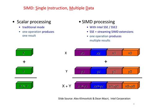 simd programming cs 240a ppt download