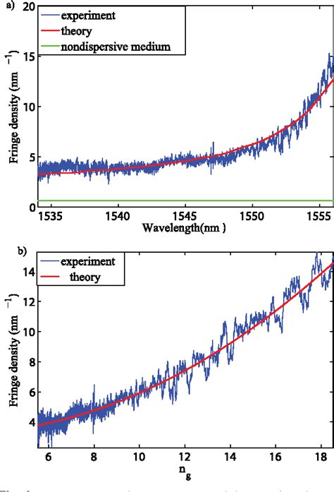 Figure From Enhanced Spectral Sensitivity Of A Chip Scale Photonic Crystal Slow Light