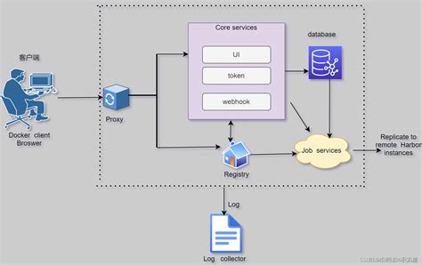 docker本地私有仓库、docker harbor私有仓库部署与管理 docker push 到私有仓库 csdn博客