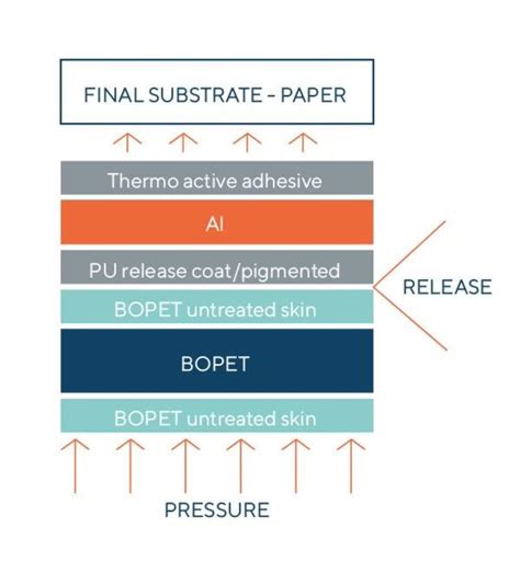 Transfer Coating Surface Treatment Lamberti Group
