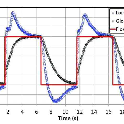 Response Of The Pulsed Fluidized Bed Subjected To A Flow Pulsation Of Download Scientific
