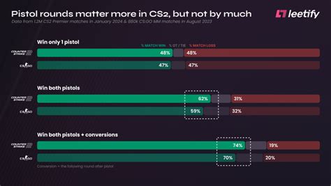 CS Statistics Leetify Blog