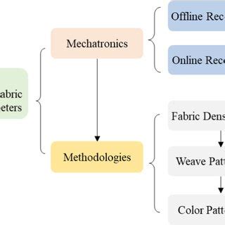 Workflow Based Taxonomy For Automatic Methods To Recognize Fabric