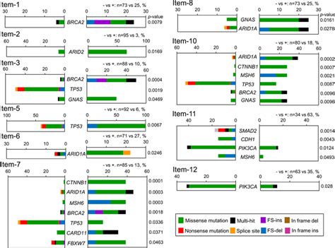 Driver Gene Mutations By The 12 Driver Genes Showed Higher Mutation Download Scientific Diagram