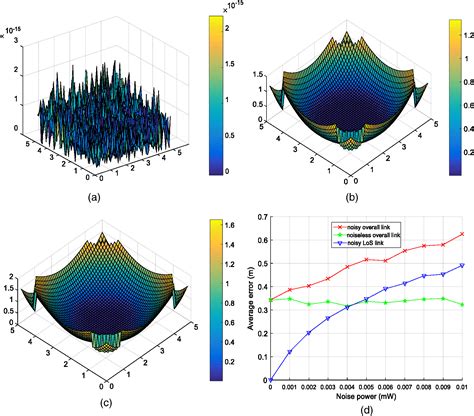 Accuracy Analysis Of Indoor Visible Light Communication Localization System Based On Received