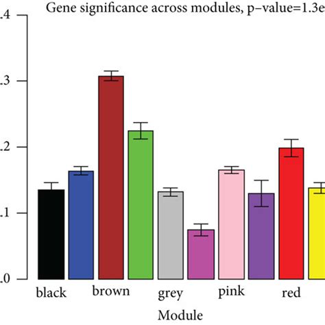 Weighted Gene Coexpression Network Analysis Identified Key Modules