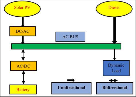 Overview Of Microgrid Download Scientific Diagram