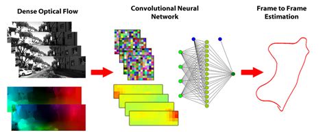 overview of the proposed cnn based ego motion estimation strategy