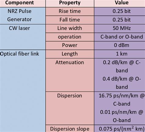 Parameters Values Of The Simulated System Download Table