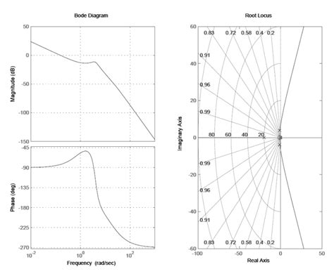 The Very Basic Plotting Root Locus And Bode Plot Matlab Examples