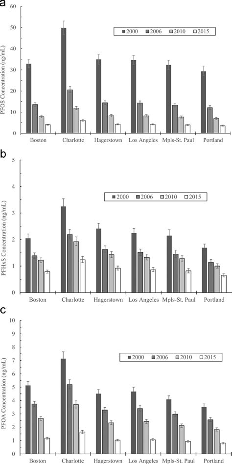 Age And Sex Adjusted Geometric Mean With 95 Confidence Intervals Download Scientific Diagram