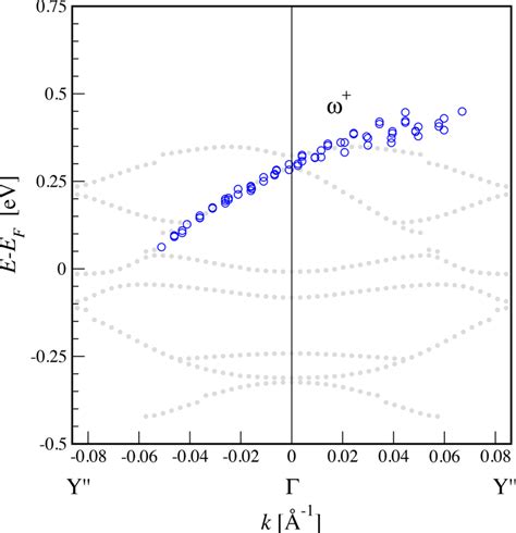 Dft−pbe Band Structure In Gray Calculated Without So Interaction For