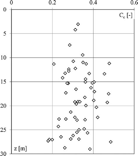 Compression Index As A Function Of Depth Download Scientific Diagram
