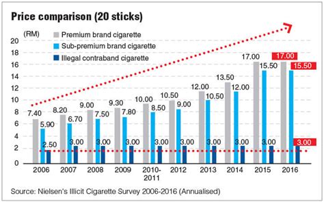 Malaysia Cigarette Price List 2017 Report Global Cigarette Prices