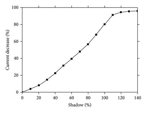 The Current Limiting Effect Of The Least Illuminated Converter Download Scientific Diagram