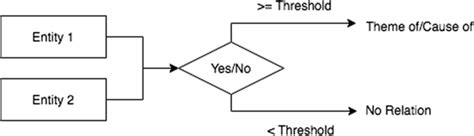 The Two Stage Inference Procedure For Task 2 Yes There Is A Relation