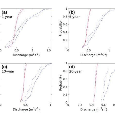 Empirical Cumulative Distribution Functions Cdfs Of Reconstructed