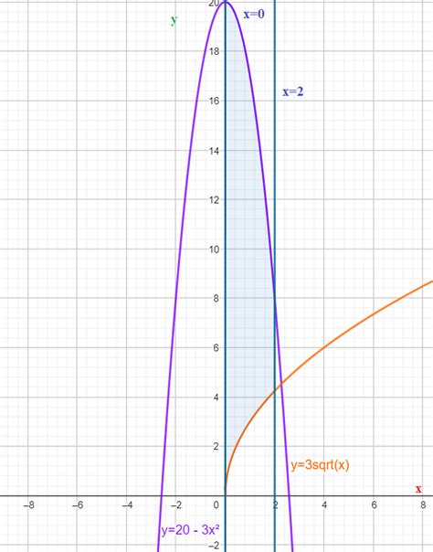 An Integral Expression For The Area Of The Region Between Th Quizlet