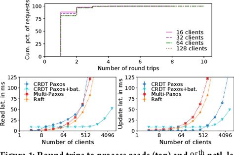 Figure 1 From Linearizable State Machine Replication Of State Based Crdts Without Logs