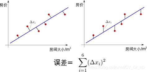 Regression和classification的区别regression Classification Csdn博客